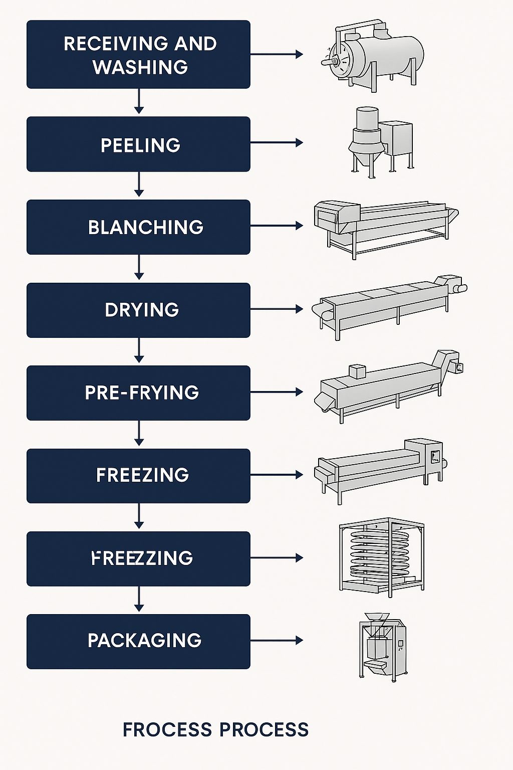 Frozen French Fries Factory | Grade A Shoestring, Crinkle & Straight ...